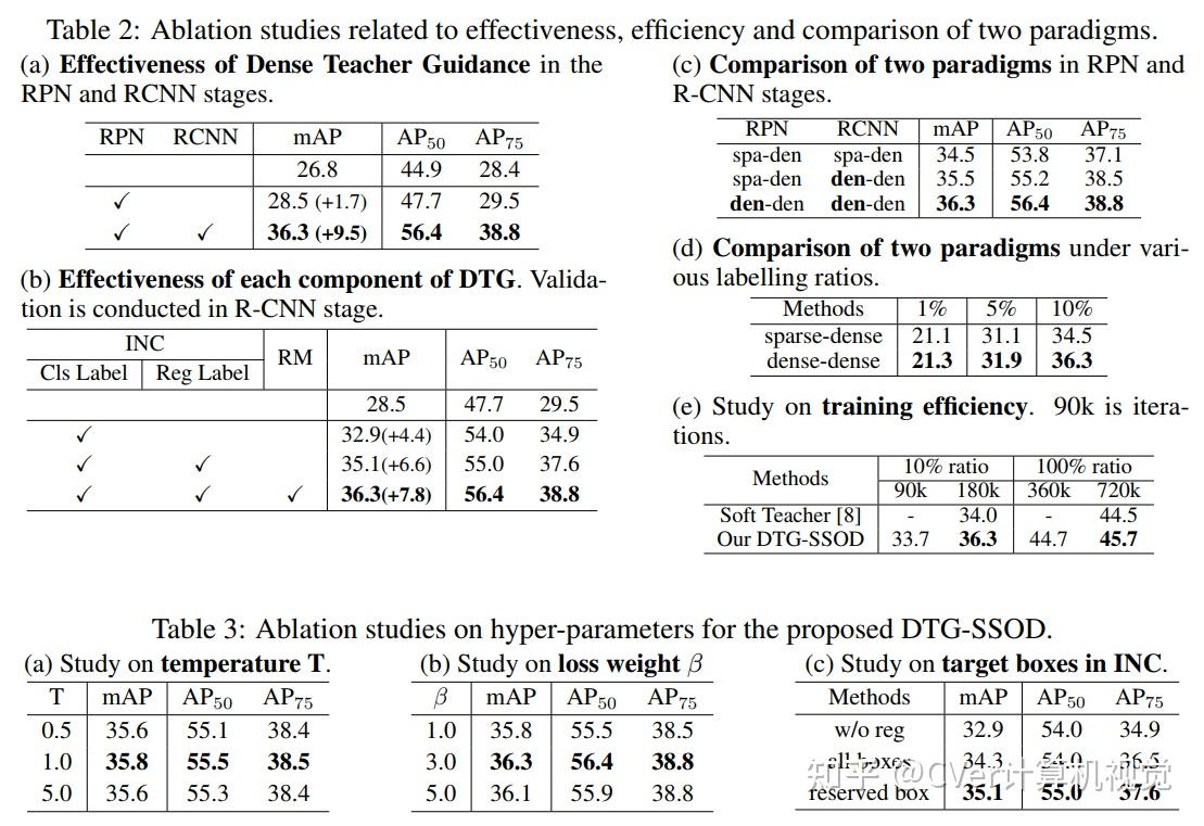 NeurIPS 2022 | 南理工&商汤提出DTG-SSOD：用于半监督目标检测的密集教师指导 - 知乎
