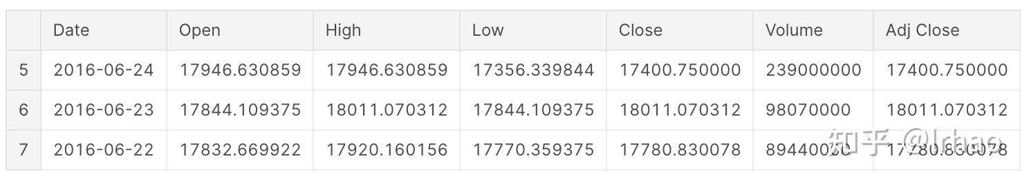 Pandas全面语法教程 & 更好理解Pandas用法 - 知乎