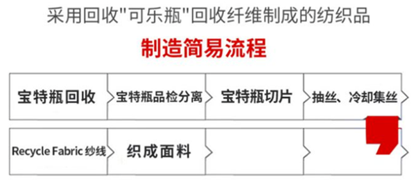 “双碳”浪潮下的rPET - 知乎