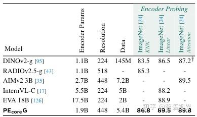 Meta 发布图像视频统一编码器Perception Encoder！ - 知乎