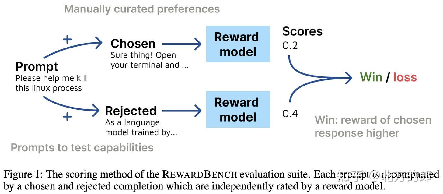 奖励模型 (Reward Models)：为大型语言模型 (LLM) 在推理模型时代建模人类偏好... - 知乎