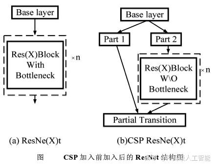 YOLOv4 目标检测算法-特征提取网络 CSPDarknet53 - 知乎