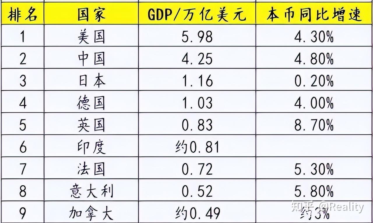 2022年第一季度全球GDP10强，2022 年第一季度全球贸易总额达到创纪录的 7.7 万亿美元，这意味着什么？ - 知乎