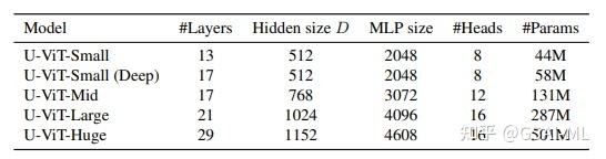 U-ViT: A ViT Backbone for Diffusion Models - 知乎