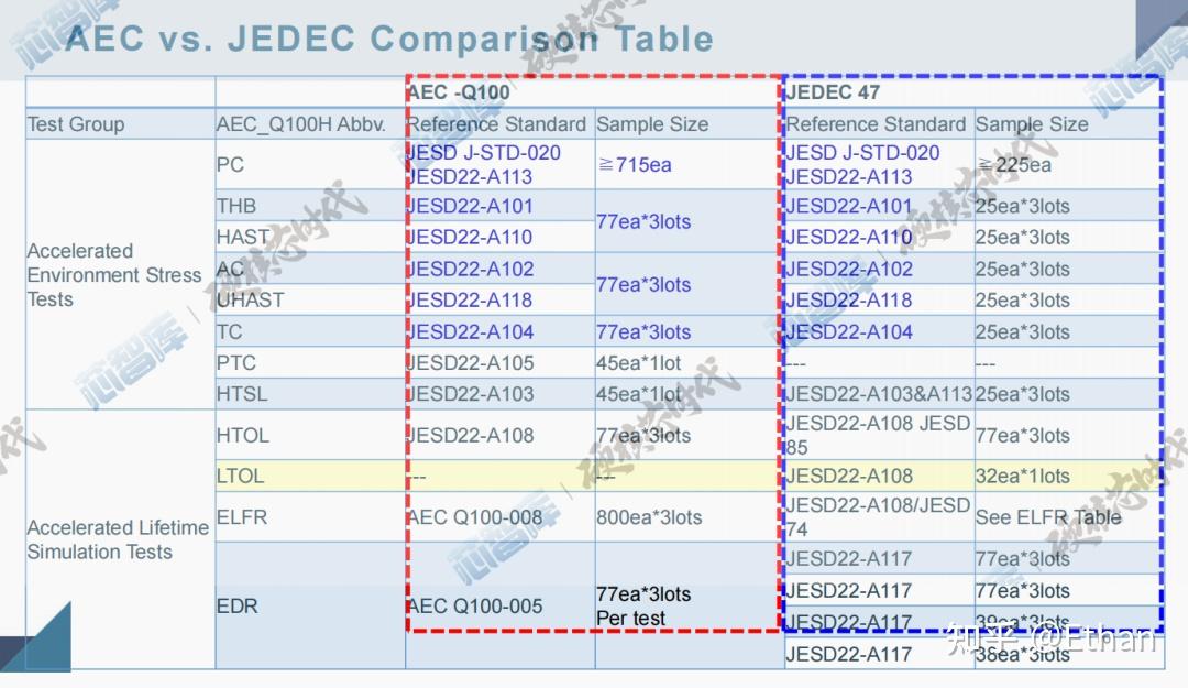 浅谈车规认证AEC-Q100与IATF16949的区别 - 知乎