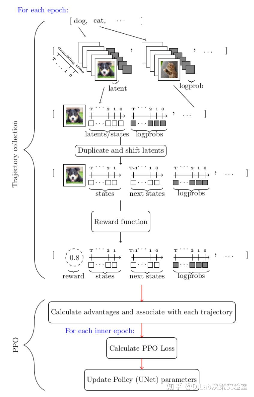Diffusion Model + RL 系列技术科普博客（6）：DDPO - 知乎