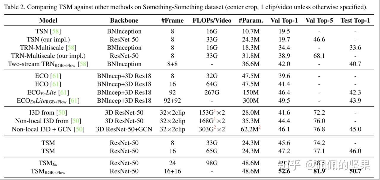 【论文分享】TSM: 实现高效率视频理解的时序移动方法 - 知乎