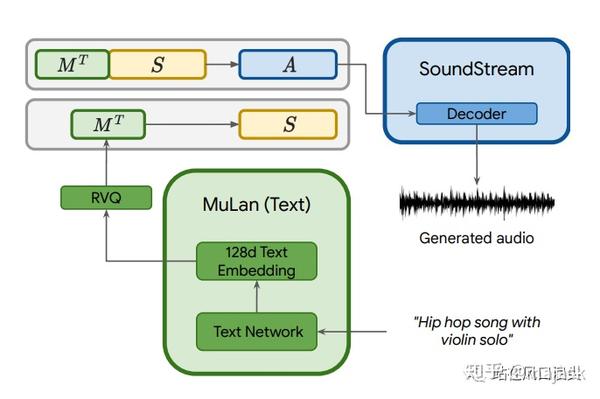 音乐生成模型: MusicLM以及MULAN - 知乎