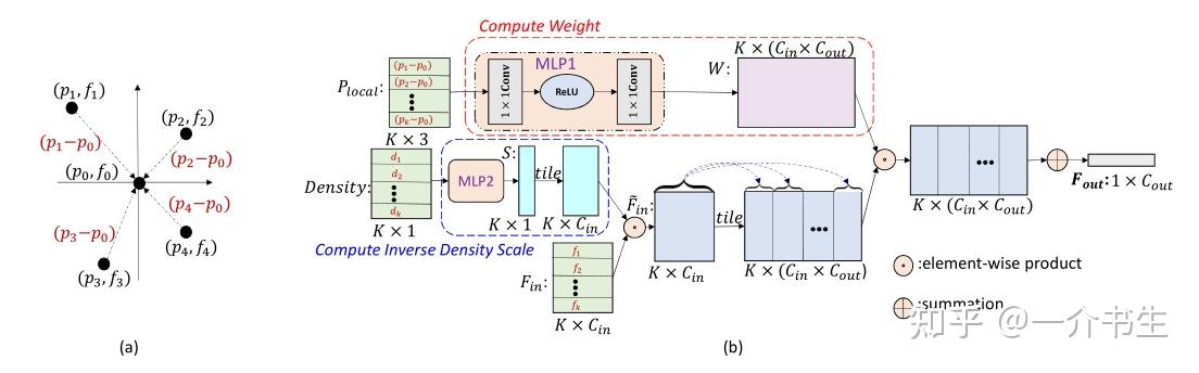 (CVPR 2019) PointConv: Deep Convolutional Networks on 3D Point Clouds - 知乎
