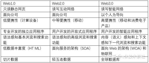 Web 1.0到Web 3.0：Web的演变及其各种挑战 - 知乎
