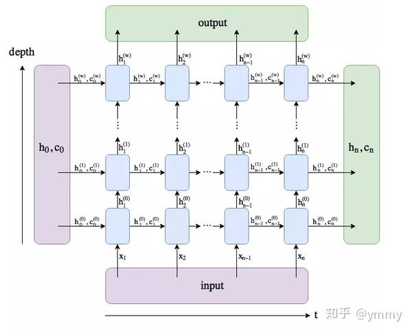 LSTM细节分析理解（pytorch版） - 知乎