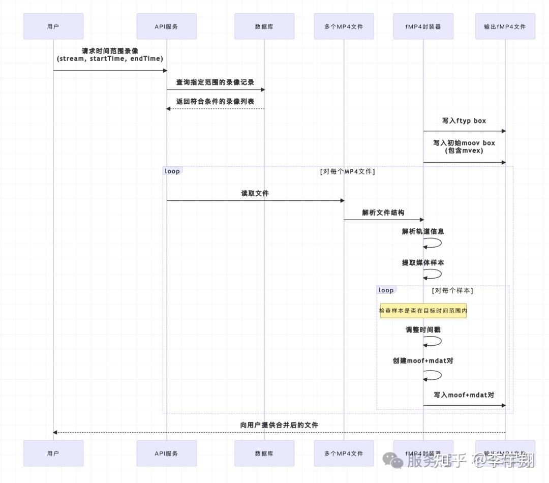 基于HLS v7的fMP4技术实现与应用 - 知乎