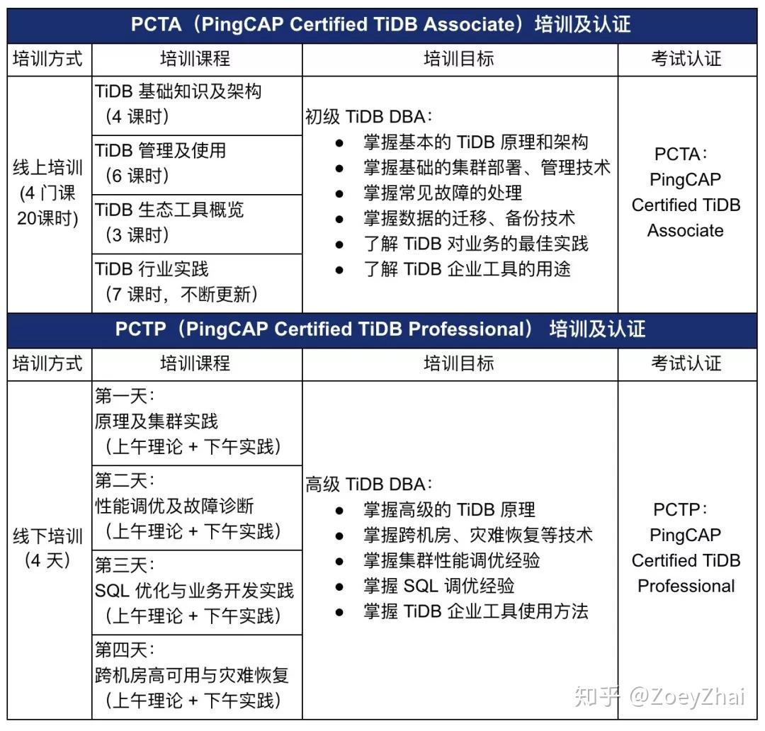 PingCAP University · TiDB DBA 官方培训认证计划正式启动 - 知乎