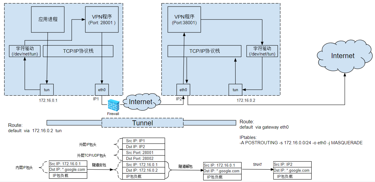 TUN TAP KNI（虚拟网卡） - 知乎