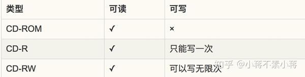 CD -> VCD -> DVD -> BD 光盘进化史 - 知乎