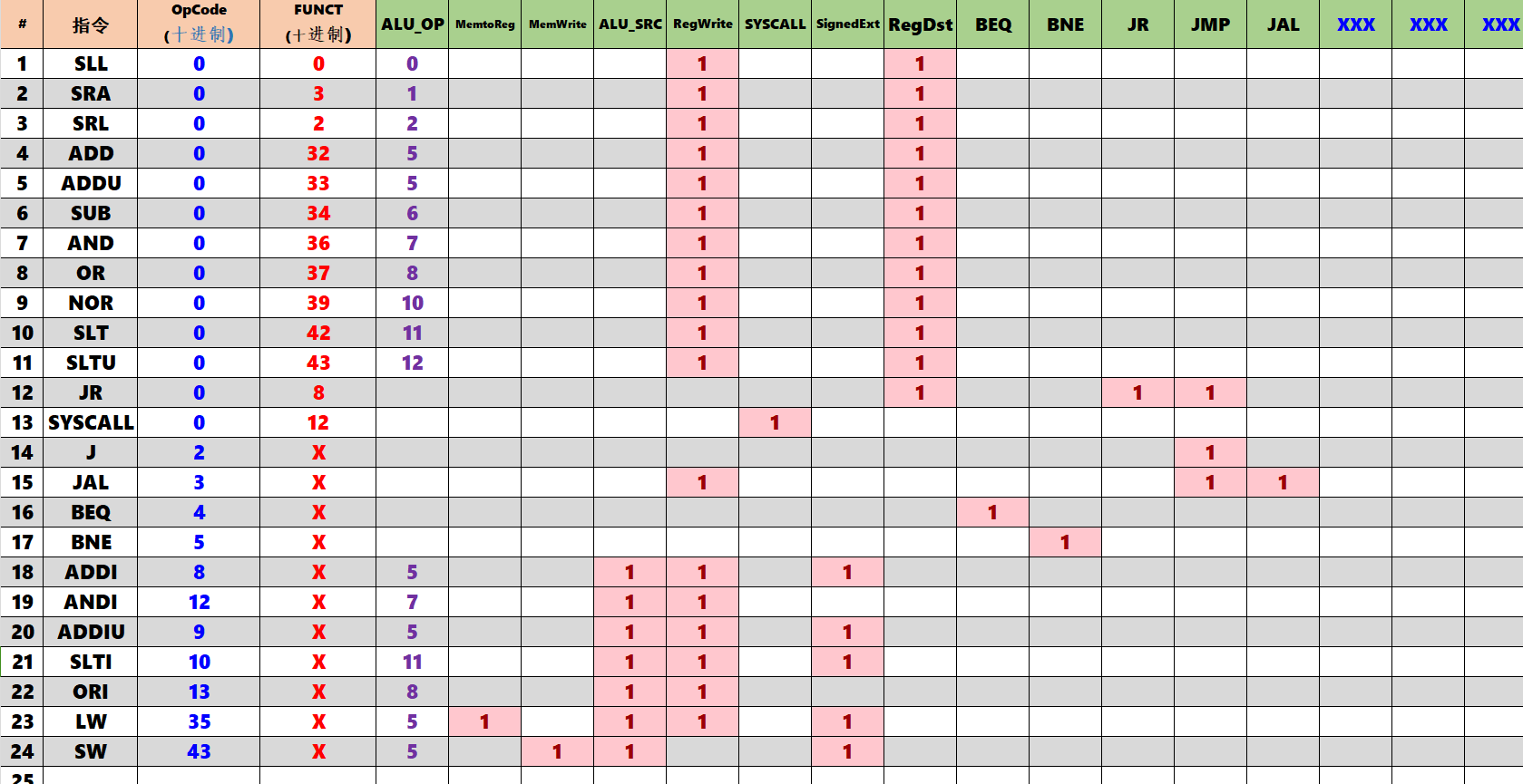 Logisim实验-单周期 MIPS CPU(2) - 知乎