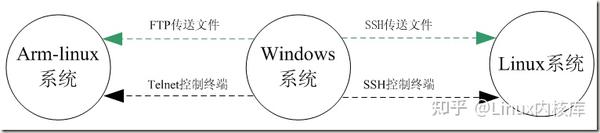 零基础小白如何快速入门arm-linux程序开发 - 知乎