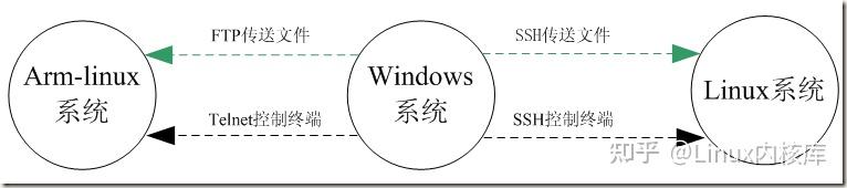 零基础小白如何快速入门arm-linux程序开发 - 知乎