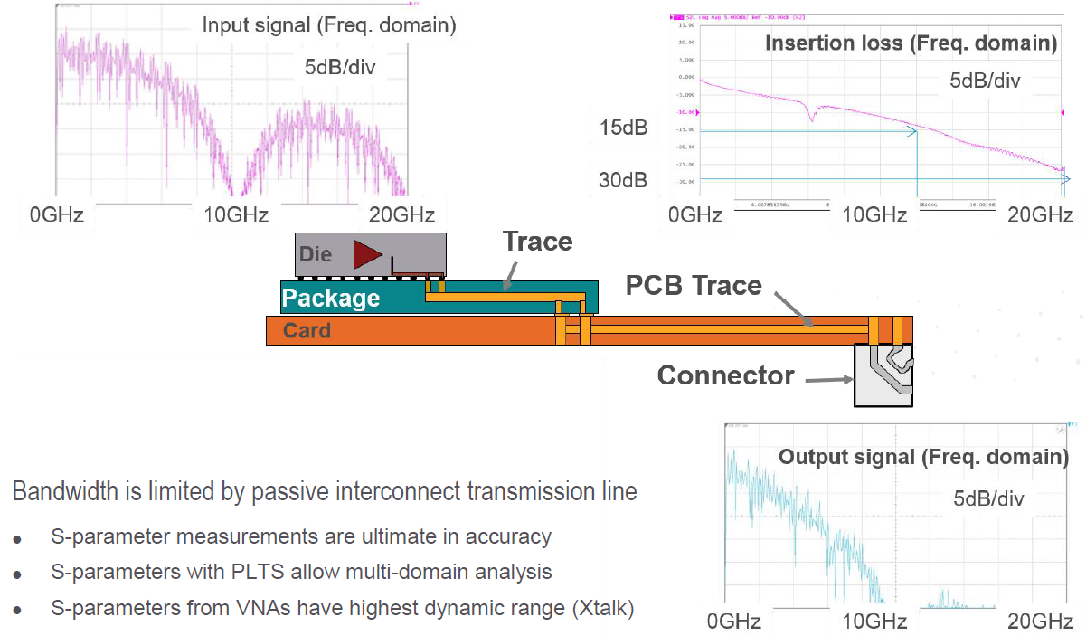 S-Parameter Measurements with VNA and Oscilloscope - 知乎