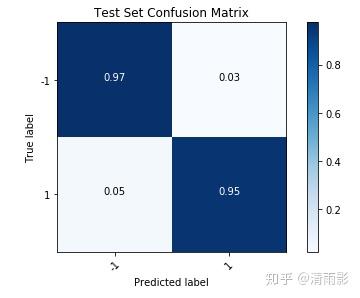 机器学习中结果评估与模型解释 - 知乎