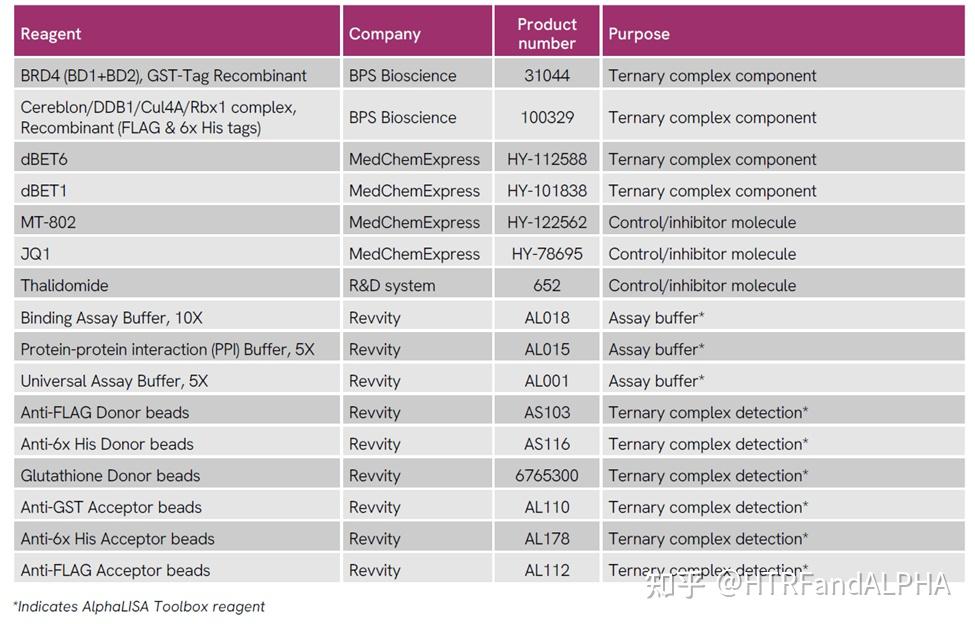 如何利用AlphaLISA tool box 建立PROTAC三元复合物结合实验？ - 知乎