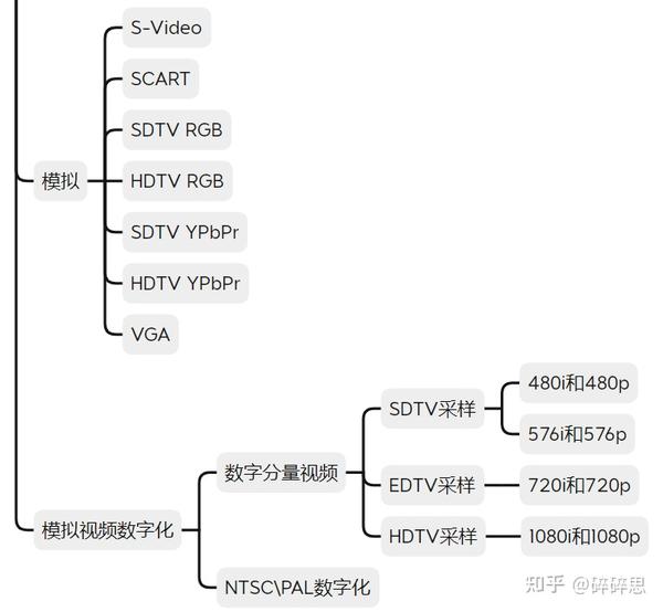 想了解视频标准，看这篇文章就够了~ - 知乎