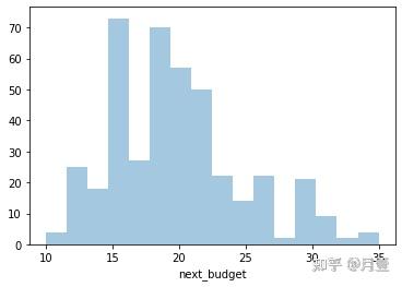 Python可视化：直方图&密度图 - 知乎
