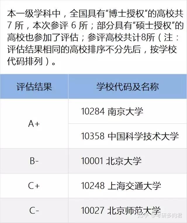 天文学考研学校排名（第四轮学科评估结果） 知乎