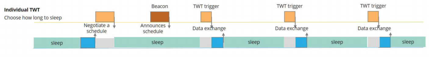 Wi-Fi 6(802.11ax)解析18：TWT节能机制（Target Wake Time） - 知乎