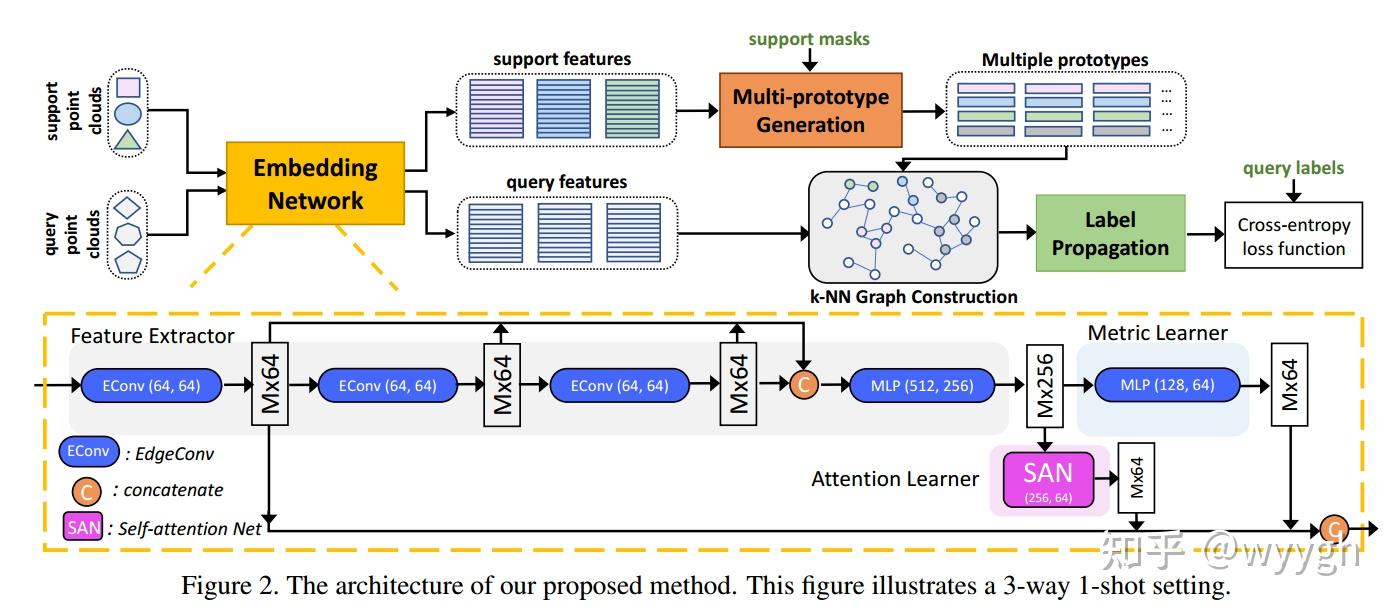 Few shot point clouds semantic segmentation - 知乎
