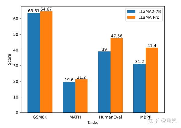 LLAMA PRO-块扩展实现增量预训练 - 知乎