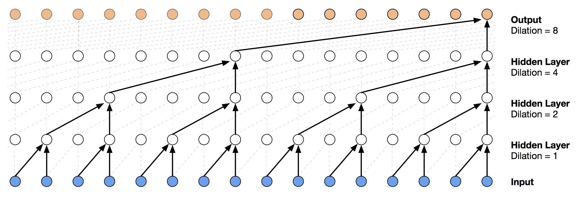 Pixel CNN, Wavenet, GCNN笔记 - 知乎