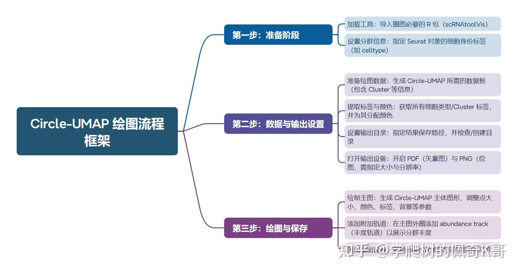 重生之我用单细胞发顶刊系列1：如何绘制Circle-UMAP ？ - 知乎