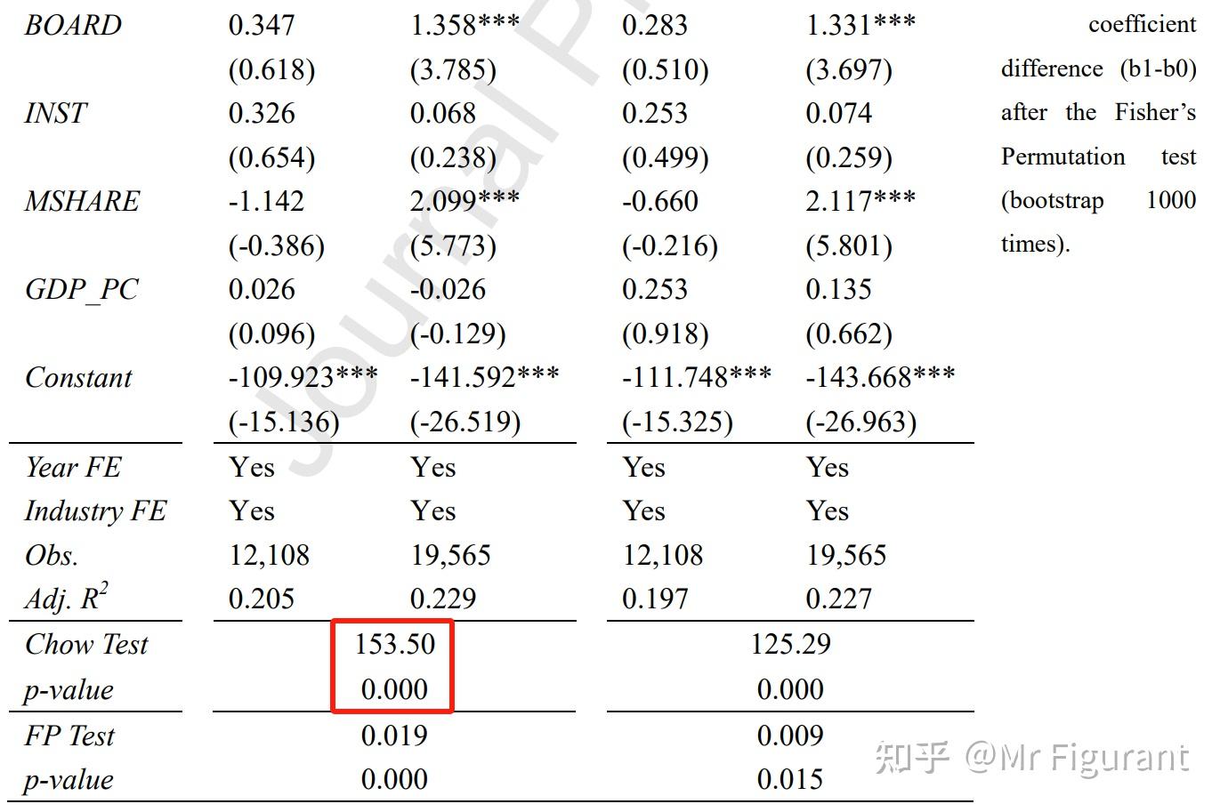 Stata学习：如何进行邹检验？ chowtest/chowtest2/lrtest - 知乎