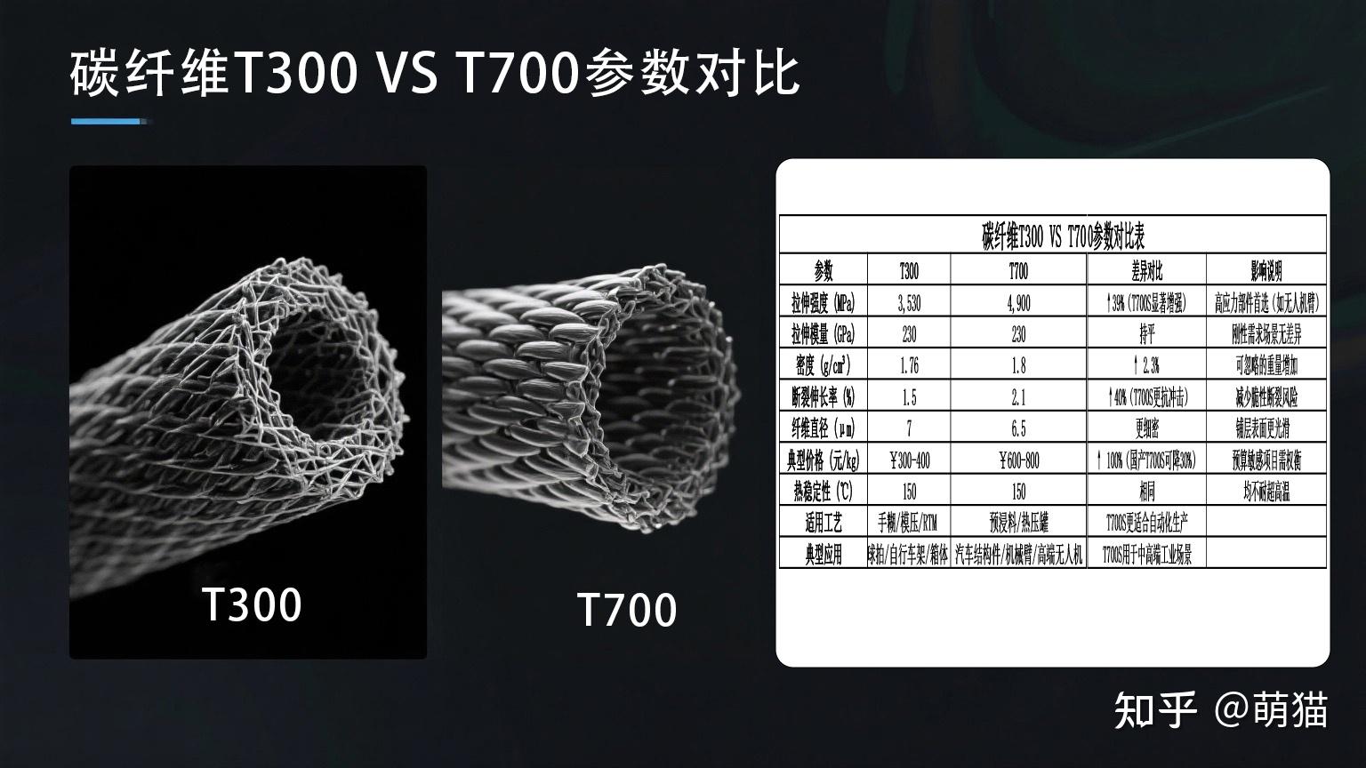 “碳纤维T300 vs T700怎么选？一张图看懂强度/模量/成本差异" - 知乎