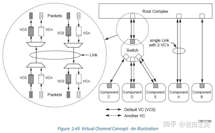 PCIe协议学习-TC和VC概念 - 知乎