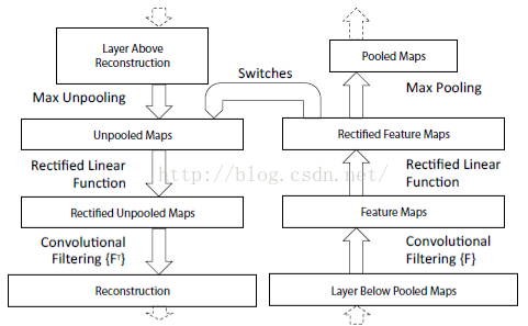 Visualizing and Understanding Convolutional Networks - 知乎
