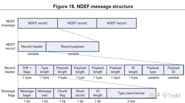 NFC基础笔记之NDEF - 知乎