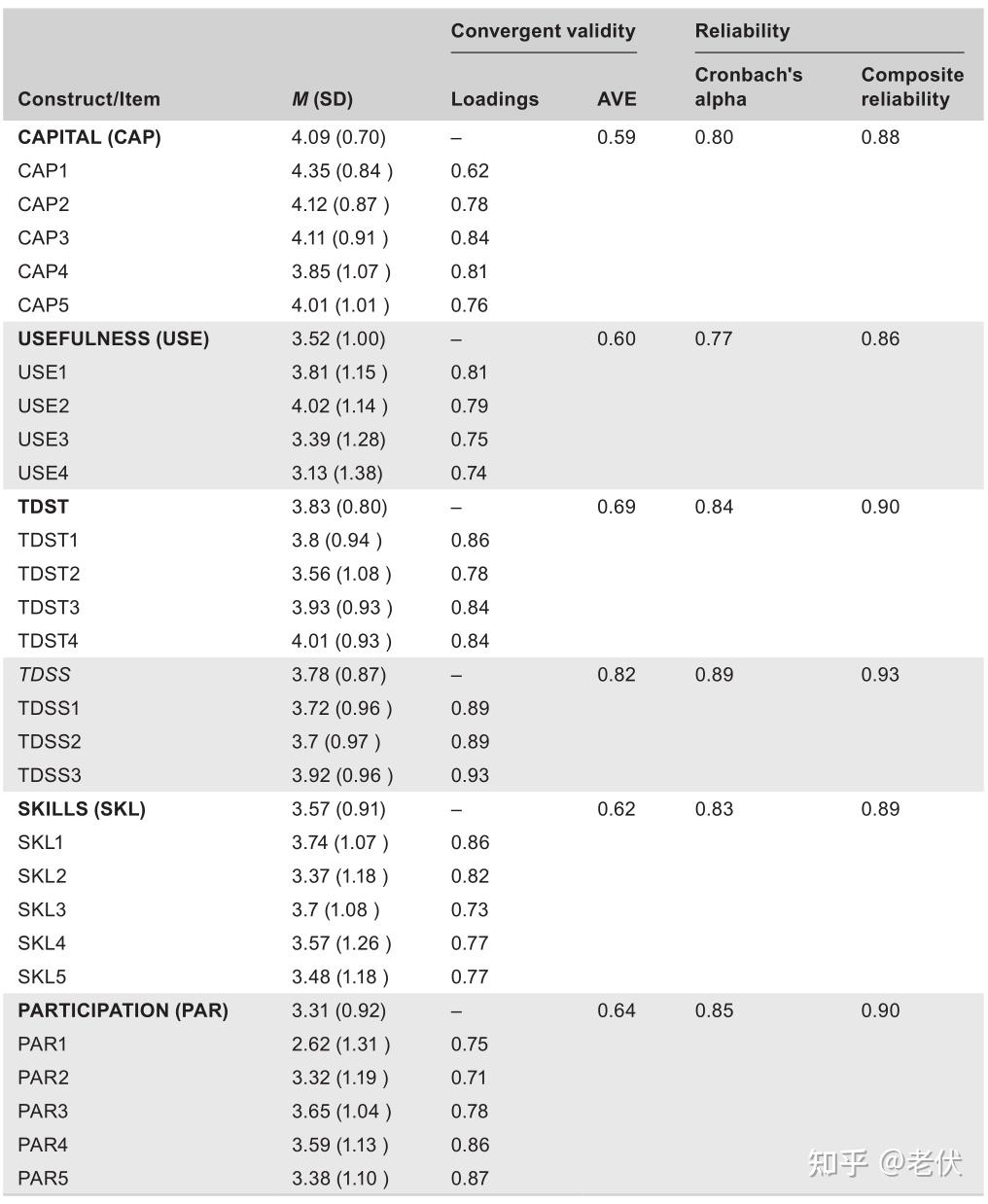 【教育技术 99】交互距离理论和技术接受模型 | Transactional distance theory - 知乎