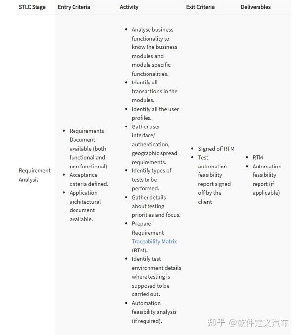 STLC (Software Testing Life Cycle) - 知乎