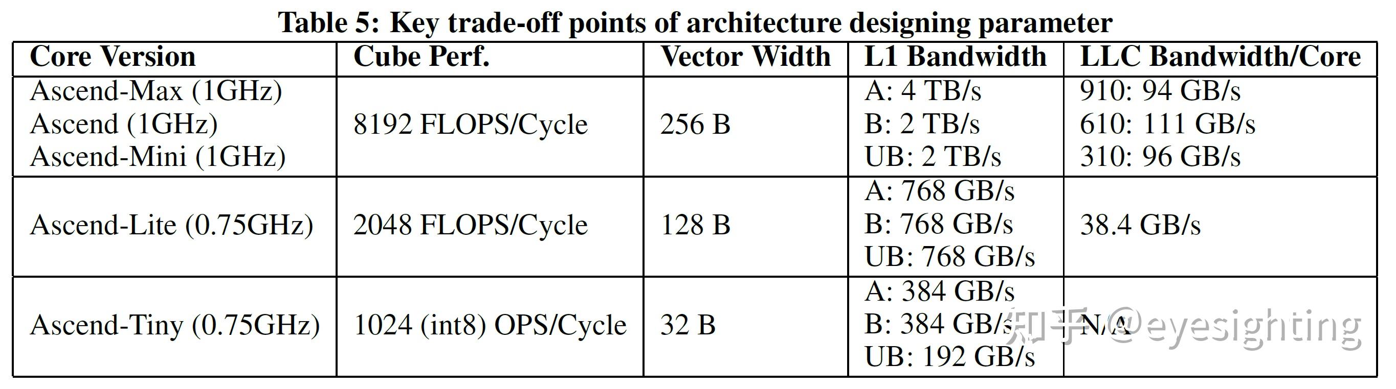 【芯片论文】华为昇腾Ascend：适用于无处不在的深度神经网络计算的可扩展且统一的架构 - 知乎