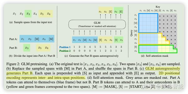 【OpenLLM 004】GLM-可能是当前开源ChatGPT复现中中文效果最好的基础模型！支持中英双语！ - 知乎
