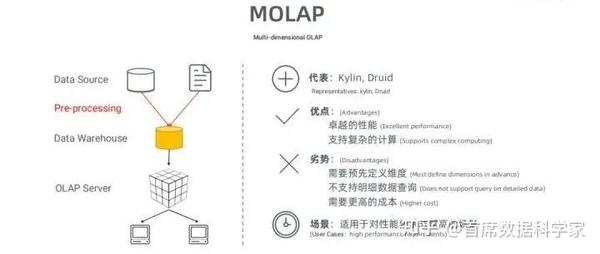 OLAP：实现高效BI分析的必备技术 - 知乎
