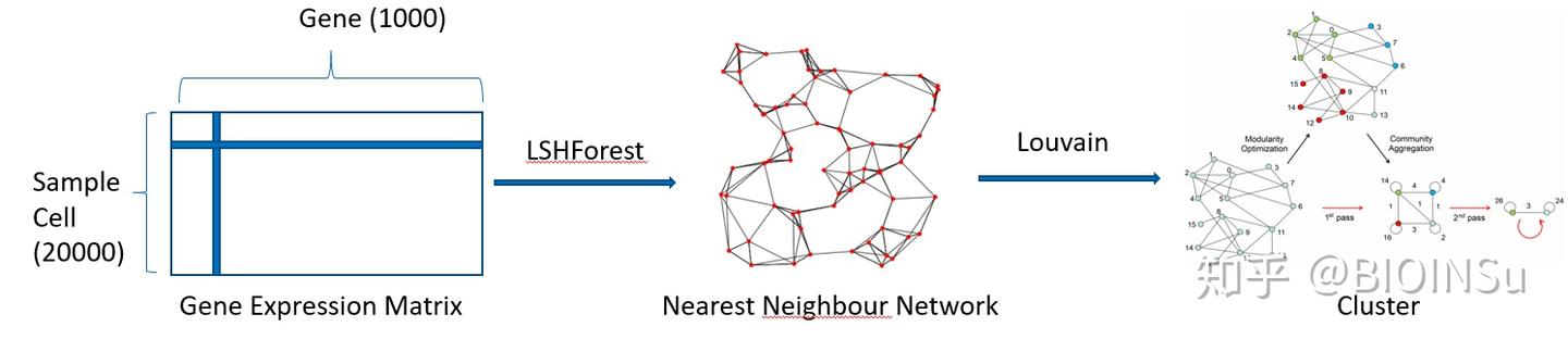 dropClust:大规模单细胞RNA数据的聚类方法|理解 - 知乎