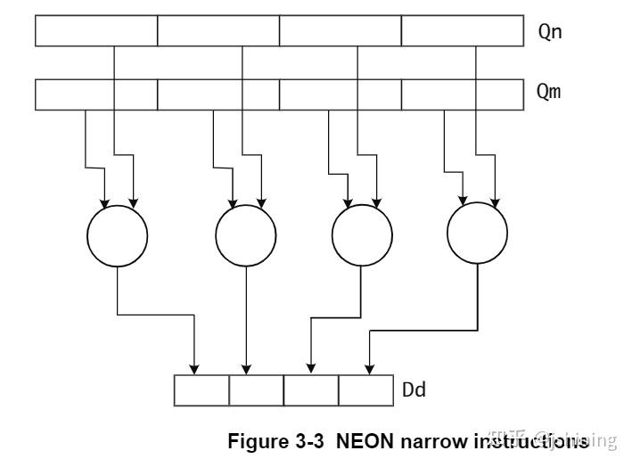 ARM NEON技术之NEON基础介绍 - 知乎