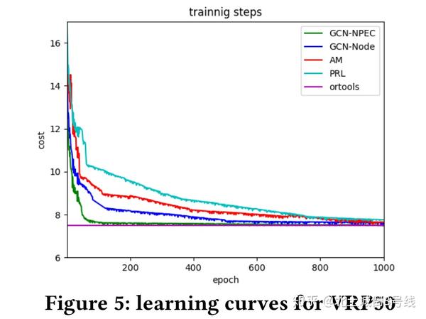 VRP问题：A Novel Joint Learning Approach - 知乎