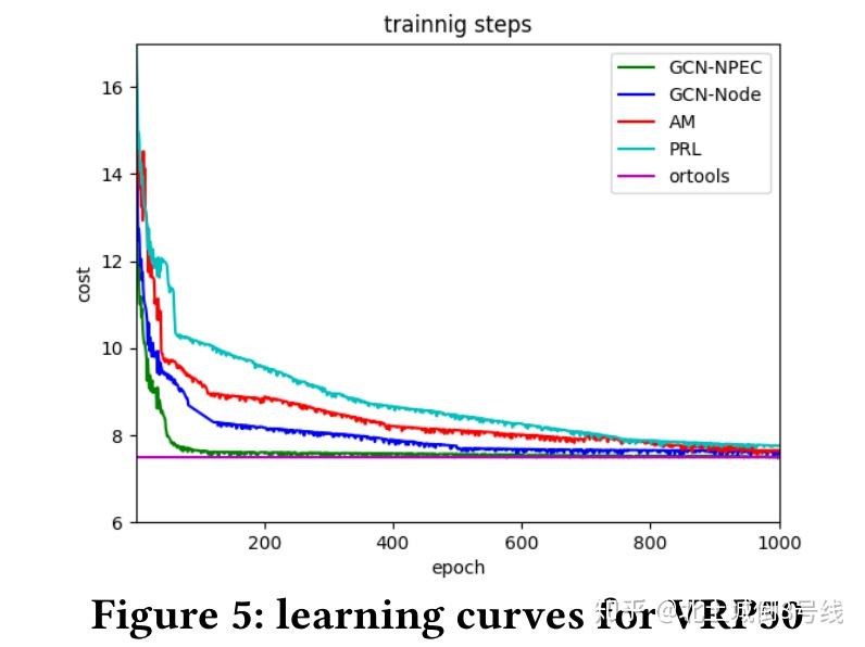 VRP问题：A Novel Joint Learning Approach - 知乎