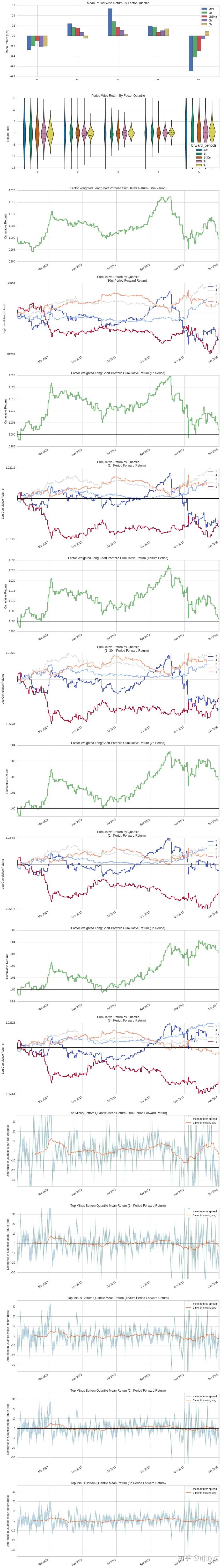 【Alphalens中文手册】发布在Quantopian上的教程（二） - 知乎