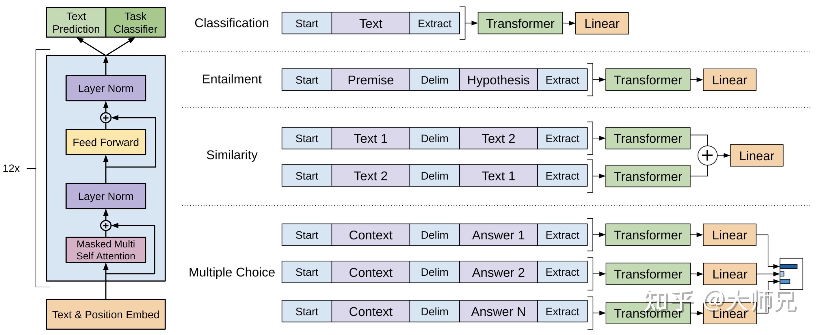 预训练语言模型之GPT-1，GPT-2和GPT-3 - 知乎