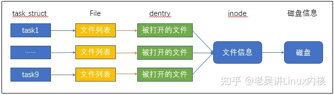 虚拟文件系统VFS/super_block/inode/dentr(结构体图解) - 知乎
